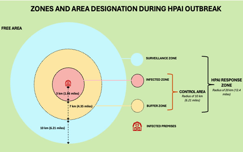 HPAI Resources | Delmarva Chicken Association